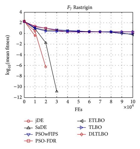 Comparison Of The Performance Curves Of 7 Algorithms Download