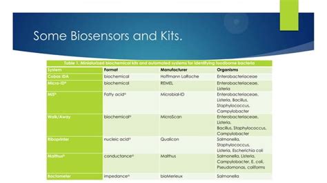 Rapid Methods For Detection Of Food Borne Pathogens Pptx Genetics Science