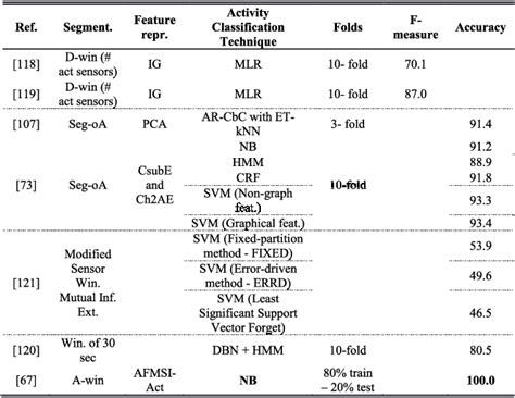 Table 9 From Sensor Based Datasets For Human Activity Recognition A Systematic Review Of