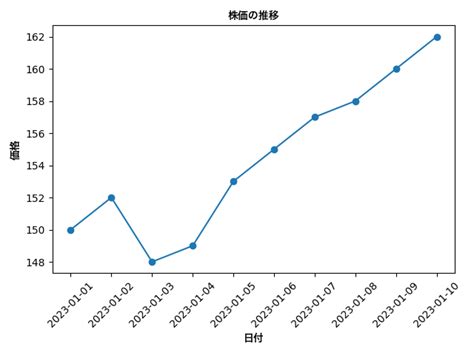 Matplotlib：pythonでデータ可視化を実現する強力なライブラリ よくわかるpythonとエクセルvba入門
