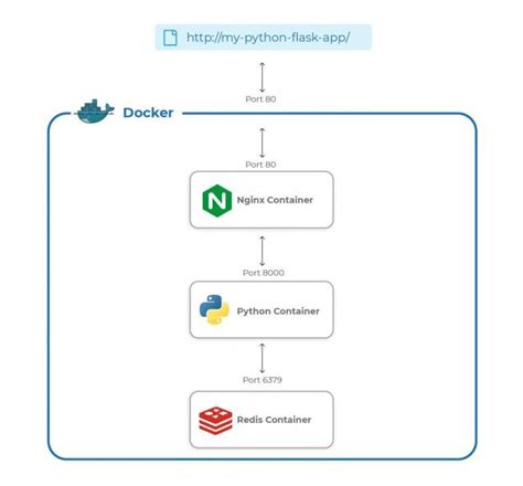 Building A Flask Redis App With Docker Mohamed Magdy Posted On The