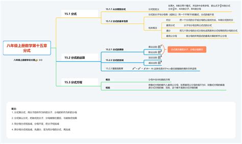 八年级上册数学思维导图分享初二数学知识点归纳 哔哩哔哩