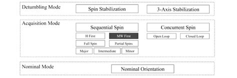 Shape Conceptual Spin Up Strategies With Mw Bias Momentum Wheel