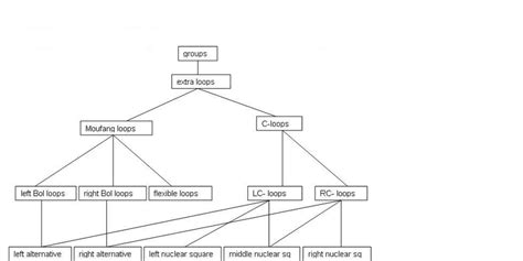 2 Varieties Of Loops Of Bol Moufang Type Download Scientific Diagram