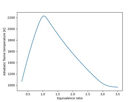 Adiabatic Flame Temperature Including Solid Carbon Formation Cantera