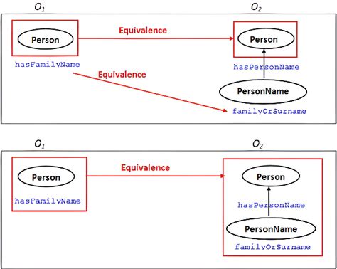 Figure 1 From Complex Ontology Alignments Using Owl Ontologies