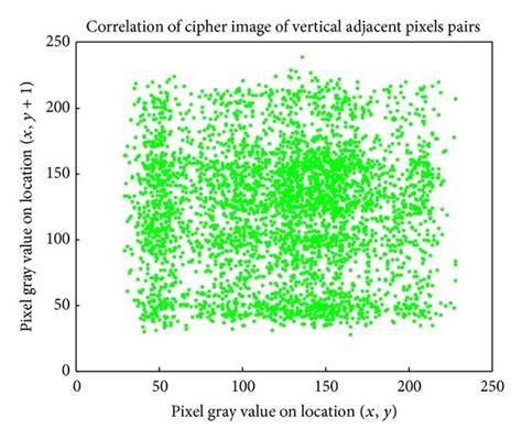 Correlations Of Two Adjacent Pixels In The Plain Image And In The Download Scientific Diagram