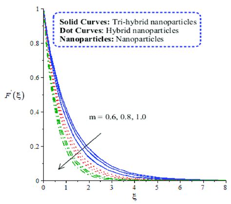 Velocity Curves í µí°¹′í µí¼ For Different Values Of í µí±