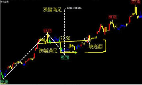 破底翻突破與跌破支撐 貓の投資筆記 痞客邦