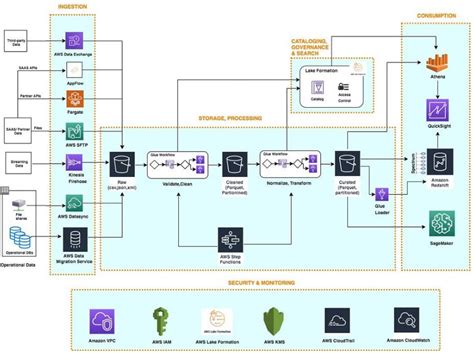 Ankush Agrawal En Linkedin Dataanalytics Data Analytics Aws Sql