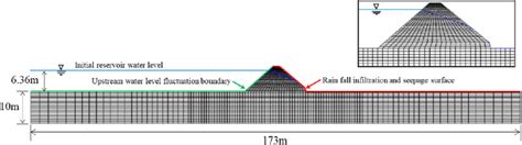Fem Analytical Model And Boundary Conditions For Seepage Flow