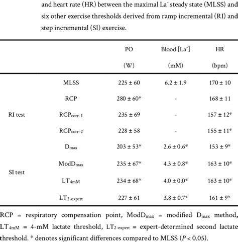 Comparison Of Power Output PO Blood Lactate La Concentration Download Scientific Diagram
