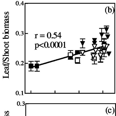 A Stem B Leaf And C Head Biomass As A Fraction Of Shoot Biomass