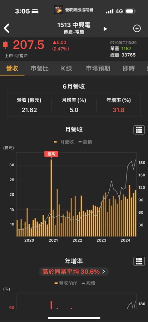 1513 中興電 6月營收年月雙增！明天看你表現｜cmoney 股市爆料同學會