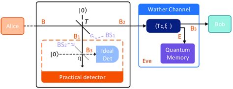 The Eb Scheme Of Cvqkd Via Photon Subtraction Operation Bs12 Beam