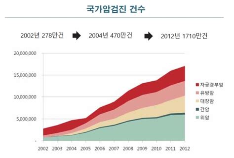 국가암검진 19년 성과와 발전방향