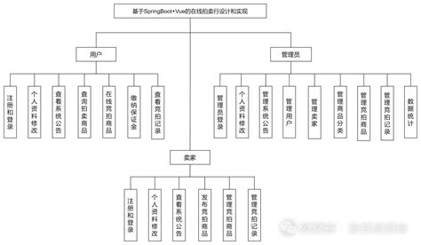 【开题报告 论文 源码】基于springboot vue的在线拍卖行设计和实现 基于springboot的在线拍卖开题报告 csdn博客