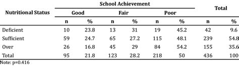 Relationship Between Nutritional Status And School Achievement Of Download Scientific Diagram