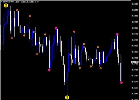 3 Level Zz Semafor Indicator A Powerful Tool For Forex Traders