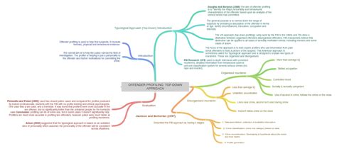 Offender Profiling Top Down Approach Typological Approach Top Down …