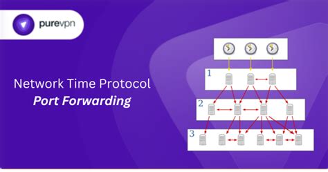 Port Forwarding Ntp Udp 123 Time Synchronization Exposure And Protection