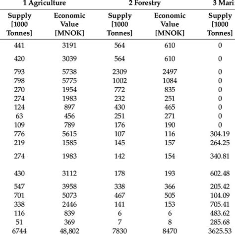 National Input Output Table For Primary Bioeconomic Sectors Mnok
