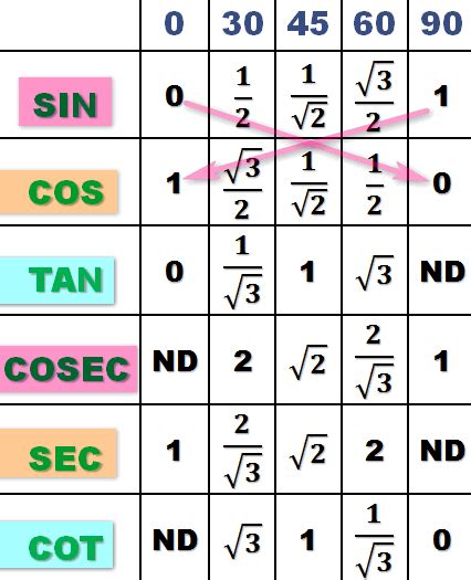 Trigonometry Type3 Complimentary Angles Related Mcqs