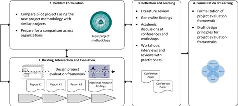 Figure 2 From Designing A Project Evaluation Framework Semantic Scholar