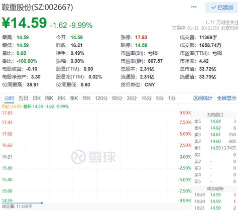 鞍重股份跌停，此前终止江西同安股权收购意向协议