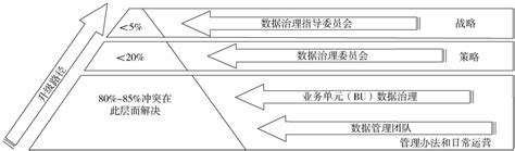 dama数据管理知识体系（第3章 数据治理） dama数据治理体系 csdn博客