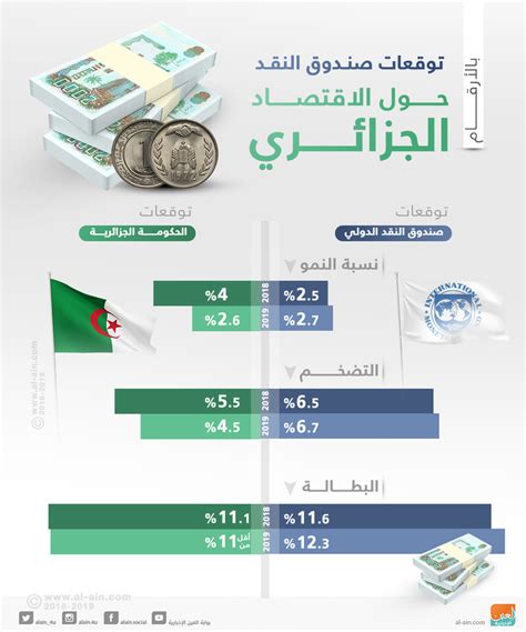 34 مليار دولار قيمة صادرات الجزائر في 10 أشهر