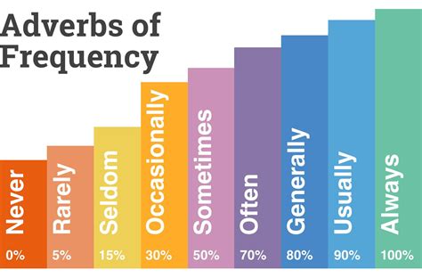 adverbs of frequency full list with examples and exercises