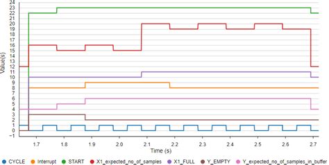 Fmac Dma Preload Returns 0 But X1full Is Never Set Stmicroelectronics Community
