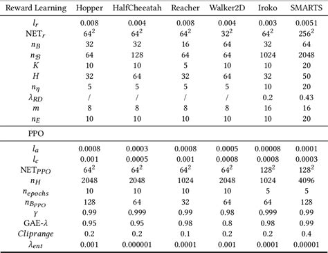 Learning Rewards To Optimize Global Performance Metrics In Deep