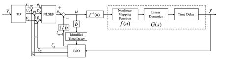 The Proposed Hybrid Adrc Control System Download Scientific Diagram