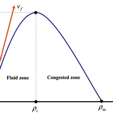 Fundamental Diagram Example Download Scientific Diagram