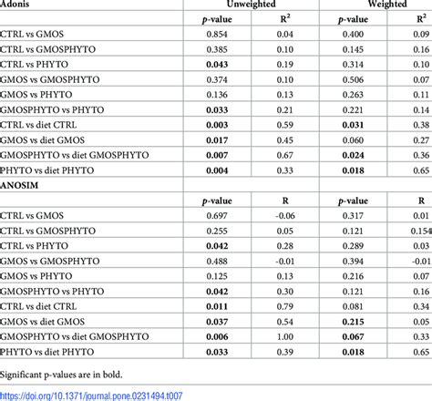 Results Of Permutational Multivariate Analysis Of Variance Adonis Download Scientific