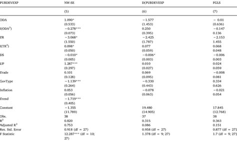 First Difference And FGLS Models Download Scientific Diagram