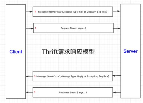 【rpc】—thrift协议 And Vs Protobuf Csdn博客
