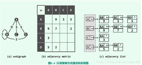 数据结构c——图：基于邻接矩阵实现的图结构amoscykl的博客 Csdn博客c 有向图 Vector 数据结构