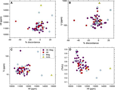 Trace Element Contents In The Host Zircons Categorized By Cl Zoning Download Scientific