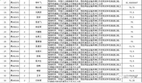 最新曝光 超速50 以上的205名驾驶人名单看看是否有你 手机搜狐网