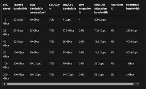Smb Bandwidth Limit For Vm Live Migration Category Microsoft
