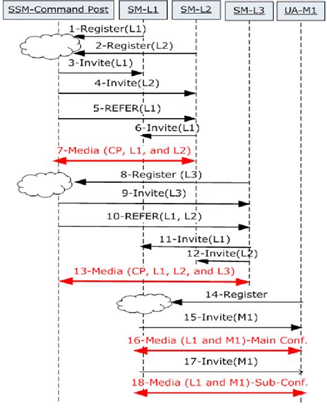 Using Sip As The Signalling Protocol Download Scientific Diagram