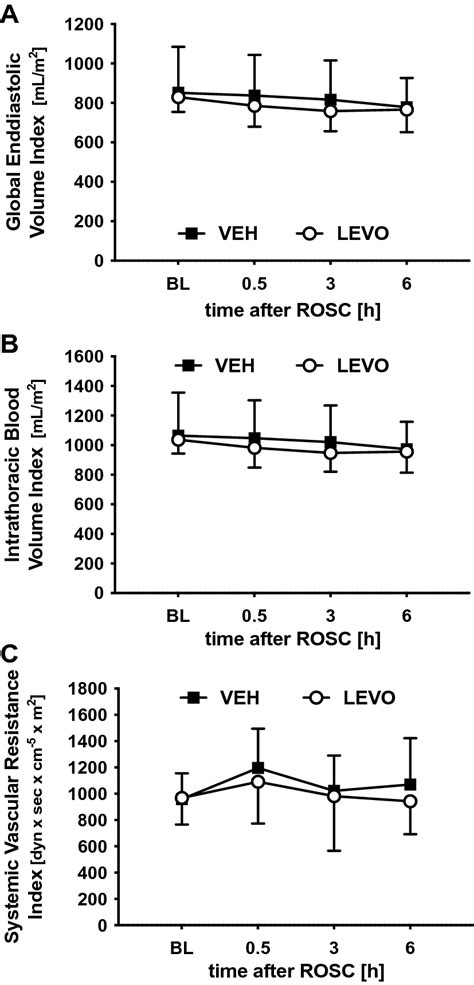 Surrogate Parameters For Cardiac Preload And Afterload A Global Download Scientific Diagram