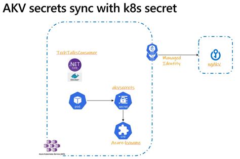 nilesh gule ™️ 😎 🇮🇳 🇸🇬 on twitter manage kubernetes secrets by