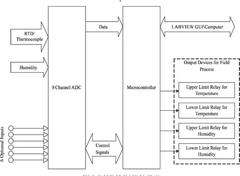 Figure 2 From Embedded Daq System Design For Temperature And Humidity