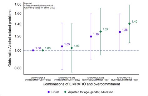 Association Between Combinations Of Effortreward Ratio ≤1 Or 1