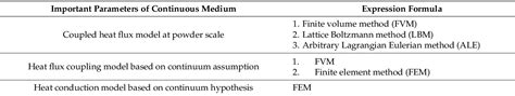 Table 2 From Design A New Type Of Laser Cladding Nozzle And Thermal Fluid Solid Multi Field