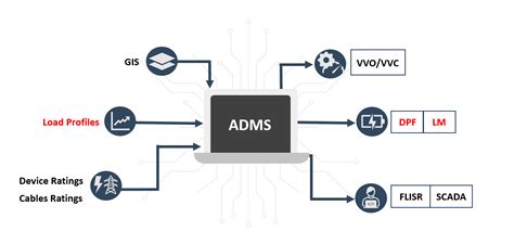 Creating Load Profiles For Enhanced Adms Operations Energy Central